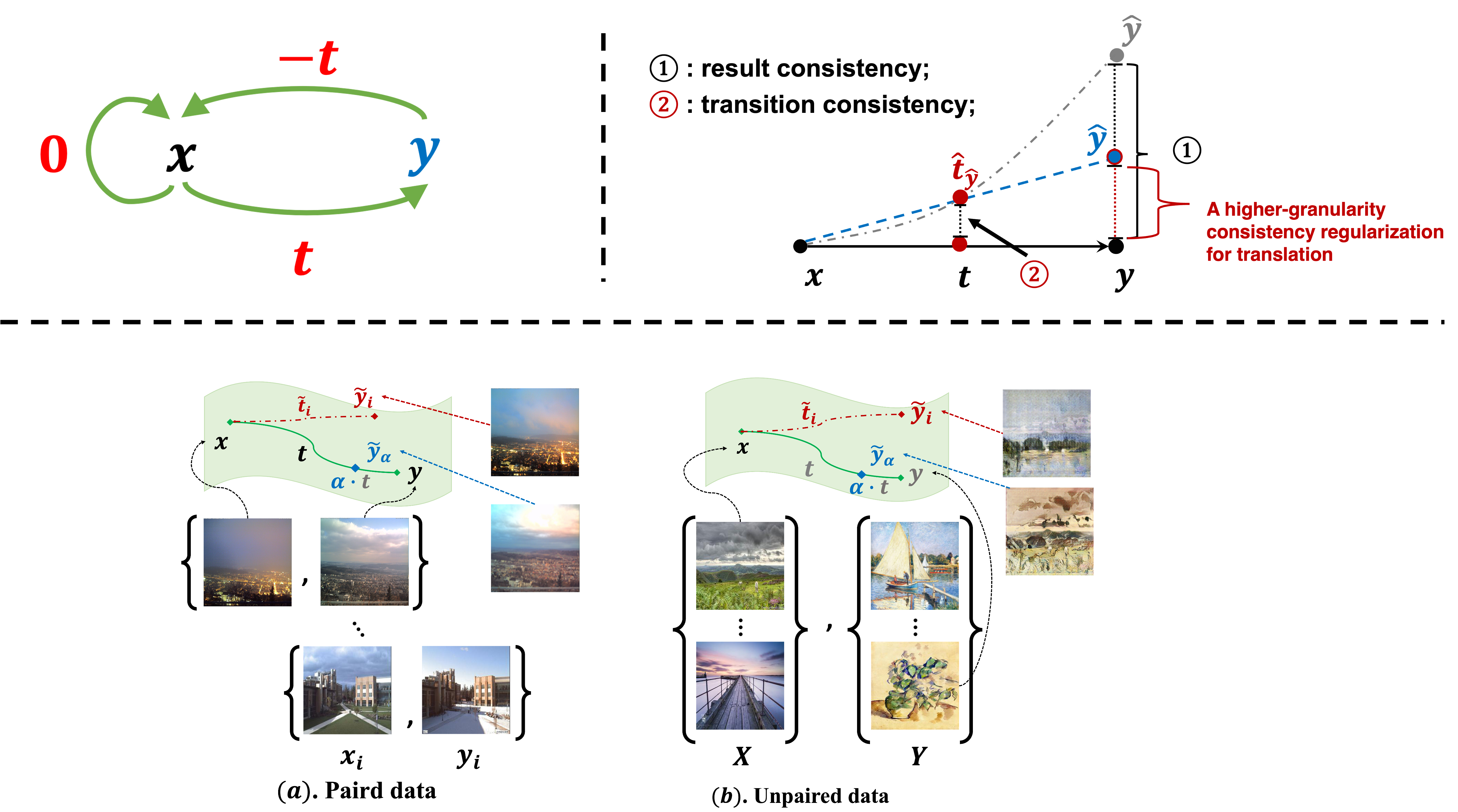 UTSGAN: Unseen Transition Suss GAN for Transition-Aware Image-to-image Translation